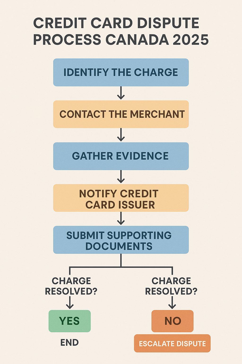 How to Contest a Credit Card Charge in Canada: Step-by-Step - Fineasier
